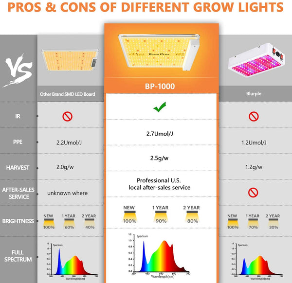 Bloom Plus BP1000/BP1500/BP3000 Sunlike Full Spectrum LED Grow Light ...