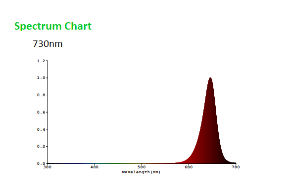 FGI 730nm Far Red Lightbar for Indoor Plants Bloom for Sale - GrowPackage.com