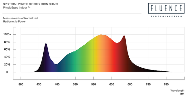 Best Fluence SPYDRx 340W LED Grow Light for Sale - GrowPackage.com